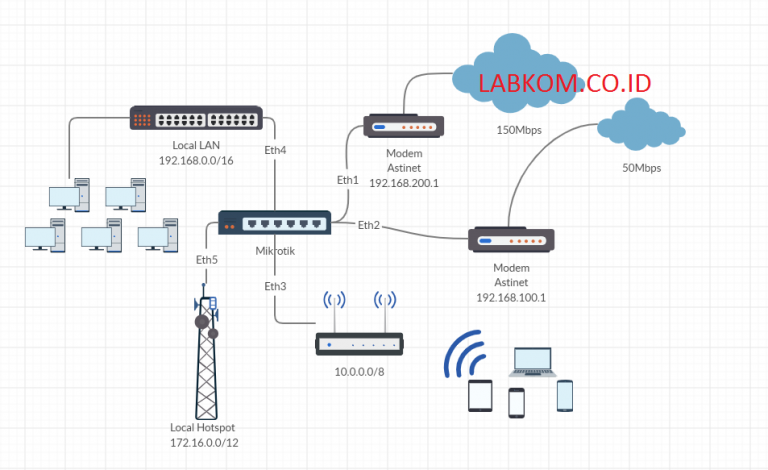 Kombinasi Loadbalancing PCC dan Failover 2 ISP | Labkom.co.id