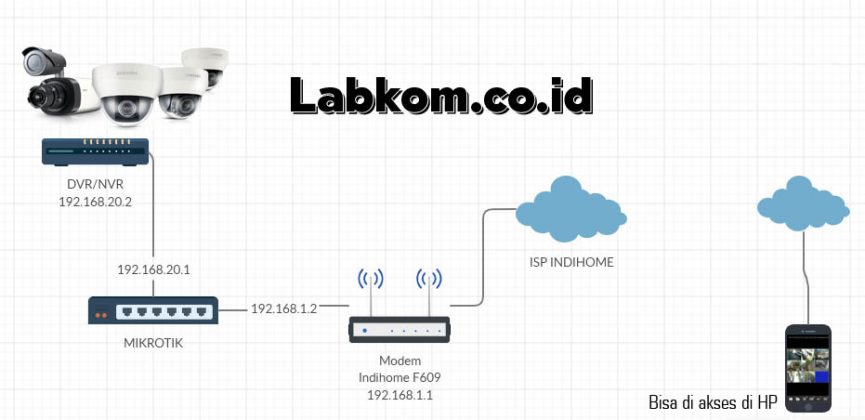Setting CCTV di Mikrotik dengan ISP Indihome | Labkom.co.id